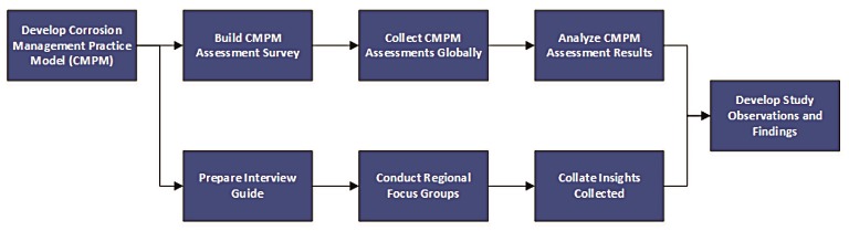 IMPACT Study Benchmarks Corrosion Management Practices Across ...