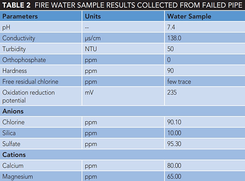 Piping Failure: Petroleum Refinery Fire Water Line | Materials ...