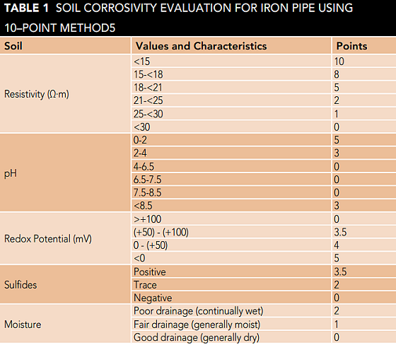Soil Corrosivity Investigation via Physical and Chemical Composition ...