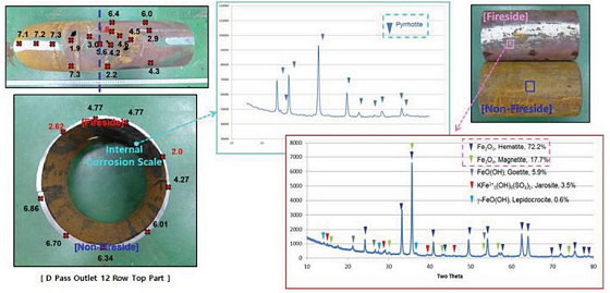 Causes of High-Temperature Sulfidation in Refineries | Materials ...
