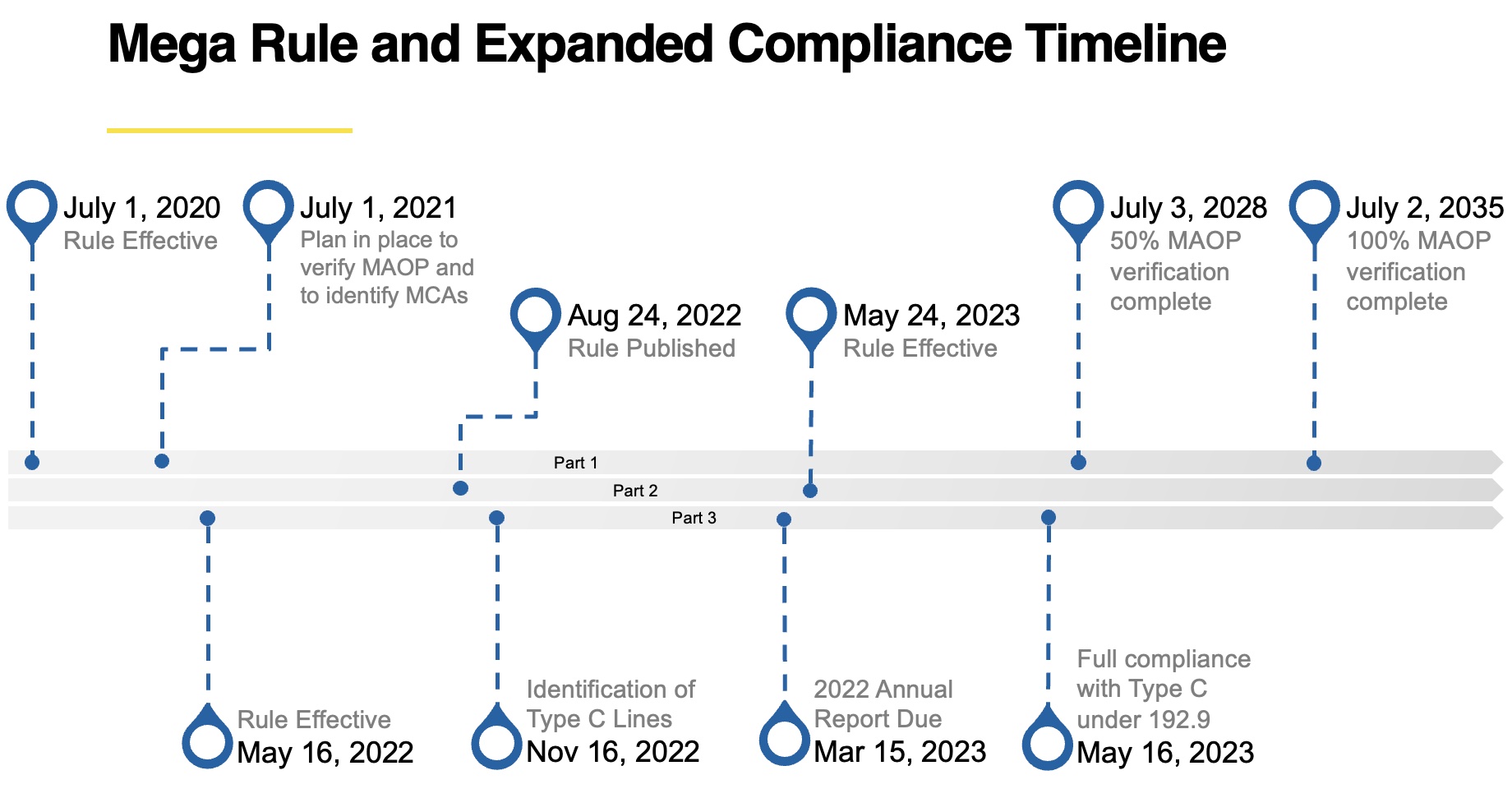 Final Expanded PHMSA Mega Rule: Your Guide to Compliance Through ...